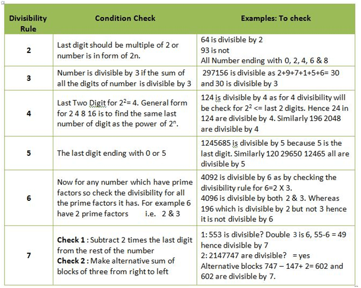 Divisibility Rules - Wordpandit