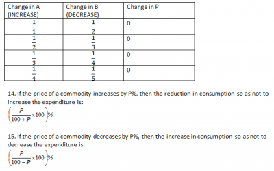 Percentages: Formulas, Tricks and Shortcuts - Wordpandit