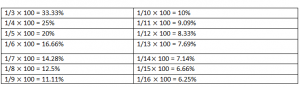 Percentages: Formulas, Tricks and Shortcuts - Wordpandit