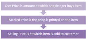 Profit and Loss: Discounts and Marked Price