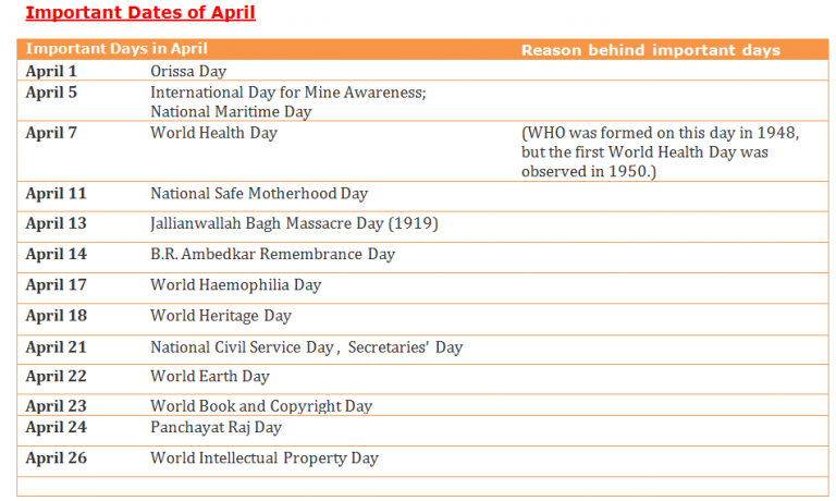 List of Important National and International days and dates for various ...