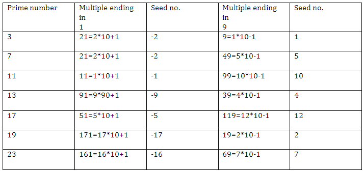 Divisibility rules for prime numbers - Wordpandit